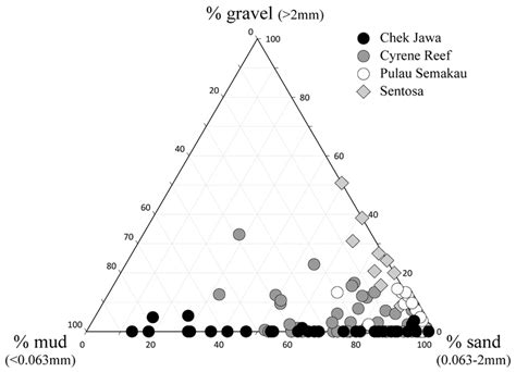 Ternary Plot Of Average Sediment Grain Size Each Sampling Event At