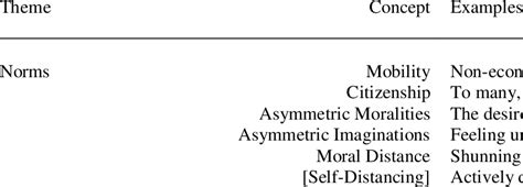 Orienting Concepts With Examples From Interview Analysis Download Scientific Diagram