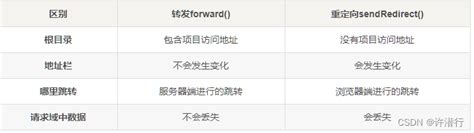 Javaweb02javaweb 表单提交是客户端跳转吗 Csdn博客