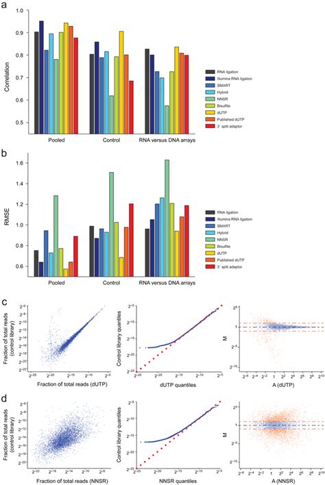 Digital Expression Profiling Using Strand Specific Rna Seq A B Download Scientific Diagram
