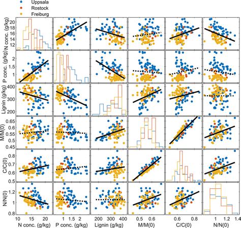 Litter Characteristics And Decomposition Patterns Panels Show