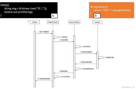 Springcloud 远程调用使用基于协议技术feign，restful请求，rpc与的区别springcloud
