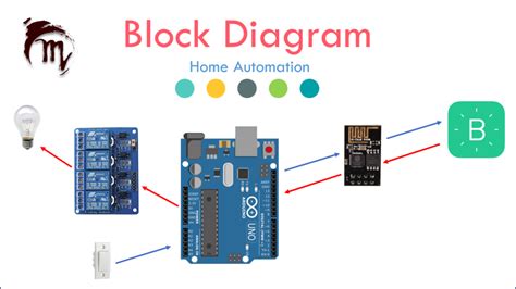 Blynk Home Automation Using Esp8266 01 And Arduino Uno