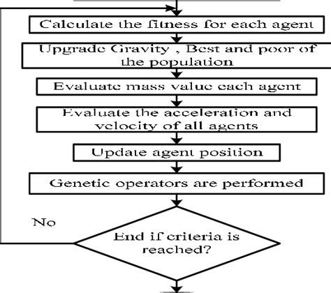 Gravitational Search Algorithm Iii Conclusion This Paper Presents The Download Scientific