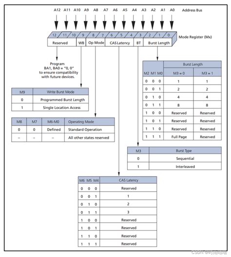sdram——初始化 sdram初始化 csdn博客