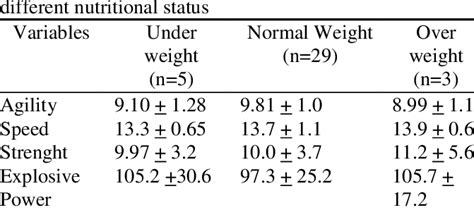 Differences In Motor Ability Between Boys Of Download Scientific Diagram