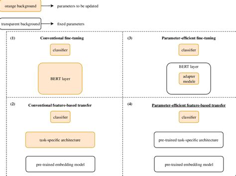 parameter efficient feature based transfer for paraphrase