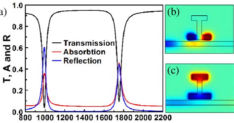 A Transmission Black Absorption Red And Reflection Blue