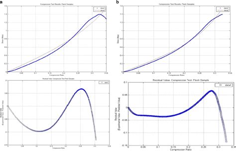 Experimental And Constitutive Modelling Curve Fitting For Flesh Samples