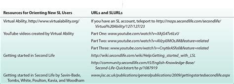 A Paradigm Shift In Simulation Experiential Learning In Virtual Worlds