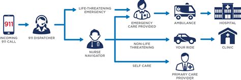 Global Medical Response The Gmr Nurse Navigation Program For 911 Calls