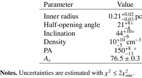 Best Fit Parameters For Model 2 Download Scientific Diagram