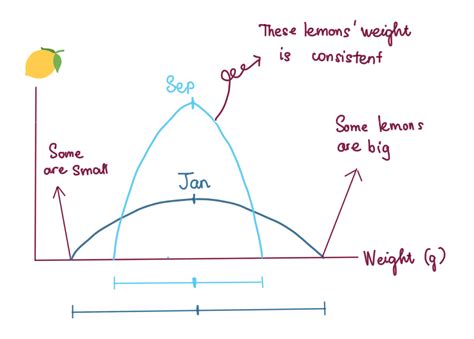 Simple Explanations Of Basic Statistics Concepts Part 2 Towards Data Science