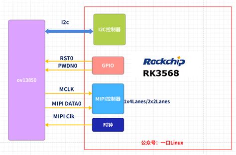 瑞芯微 摄像头ov13850移植笔记 知乎