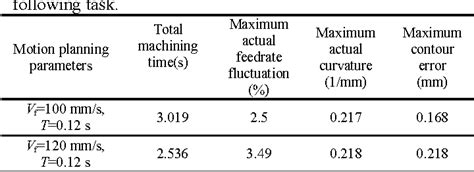 Table 1 From Contour Following Using C2 Ph Quintic Spline Curve Interpolators Semantic Scholar