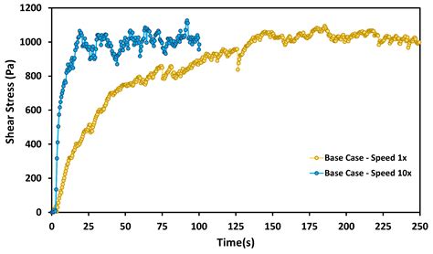 Processes Free Full Text Calibration Of Discrete Element Method Parameters For Cohesive