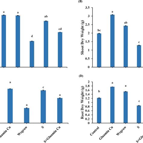 Effect Of Salinity S And Foliar Feeding Gluamin Cu Or Wegrow Download Scientific Diagram