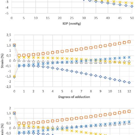 Strains Obtained For Lamina Cribosa When Varying The Iop And Rotating Download Scientific