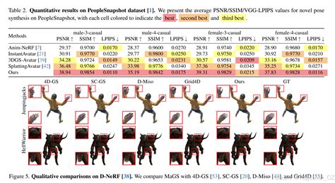 Mags Reconstructing And Simulating Dynamic 3d Objects With Mesh Adsorbed Gaussian Splatting Csdn博客
