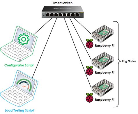 evaluation environment creating and deploying vs configurations