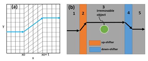 a linear coordinate transformation of a beam shifter and its download scientific diagram