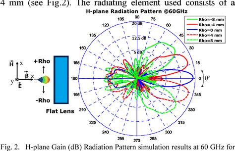 Figure 2 From Switched Beam Antenna Array For 60 Ghz Wpan Applications