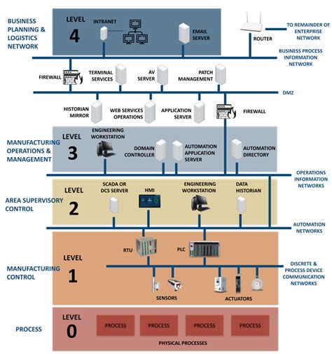 Purdue Model Of Interaction Between It And Ot Services Download