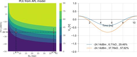 A Pce With Input Power Of −24 Dbm And Different Loads B Vd