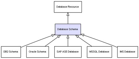 Ci Class Database Schema