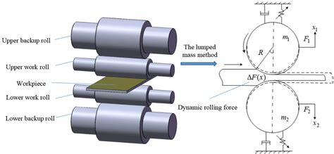 Nonlinear Vibration Characteristics And Time Delayed Displacement Control Of Rolling Mill Under