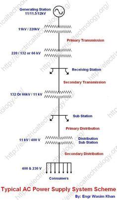 8 Power System Generation Transmission And Distribution Ideas Power