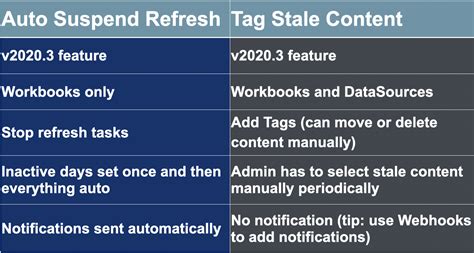 Difference Between Suspend Extract Refresh Task Vs Tag Stale Content Feature Scaling