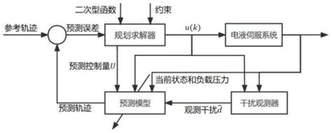 一种基于观测器的电液伺服系统模型预测控制方法与流程