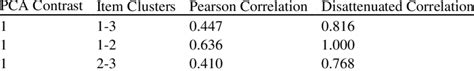 Standardized Residual Correlations Among The Item Cluster Contrasts Download Scientific Diagram