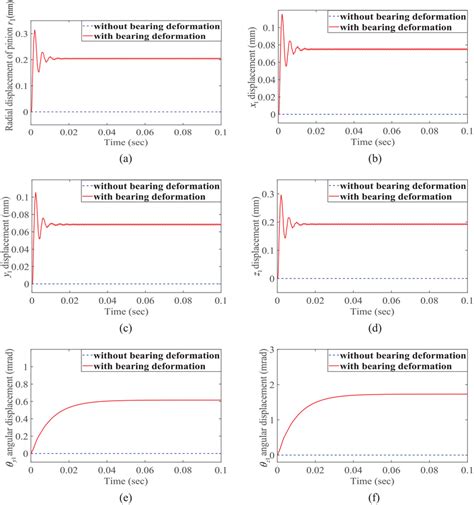 time varying a radial displacement b x1 displacement c y1