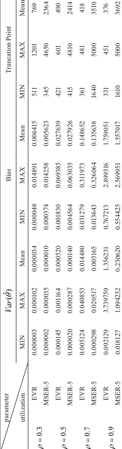 Results Summary On Variance Bias And Truncation Point Download Table