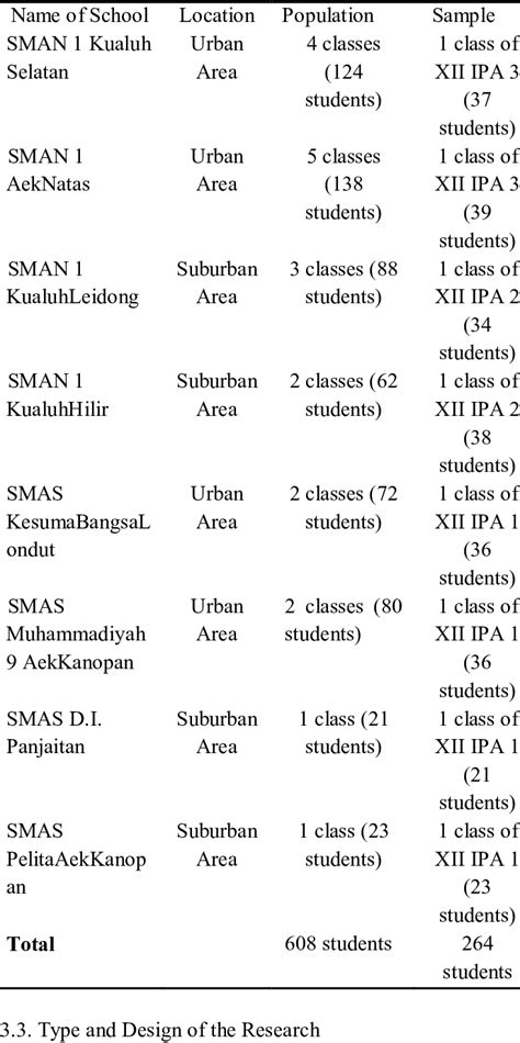 Research Population And Sample Download Table