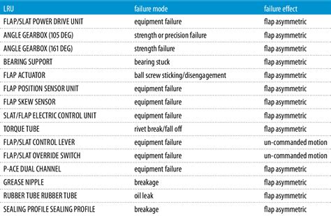 Table 1 From Fault Logic And Data Driven Model For Operation