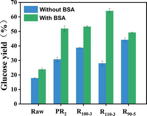 The Glucose Yield After Enzymatic Hydrolysis With Or Without Bsa