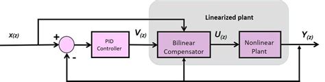 Bpid Control Algorithm In Figure 5 The Bpid Controller Is