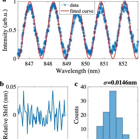 A Normalized Spectral Interference Pattern Of The Integrated Mzi