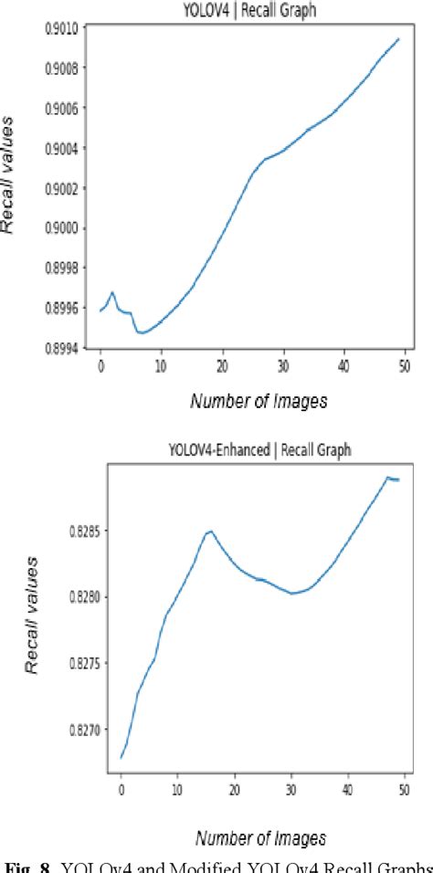 Figure 8 From Object Detection Using A Yolov4 Model In Video
