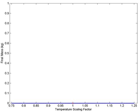 29 Final Mass Vs Temperature Scaling Factor Cube Download