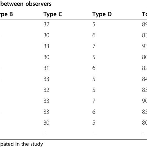 Inter Observer Reliability Of Cards Classification Download Scientific Diagram