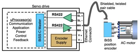 Absolute Encoder Interfaces Ssi Biss Hiperface And Endat