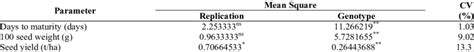 Analysis Of Variance Of Yield And Yield Component 150 Soybean Genotypes Download Table