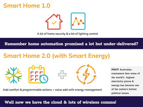 Smart Energy Meets Smart Home Wattwatchers