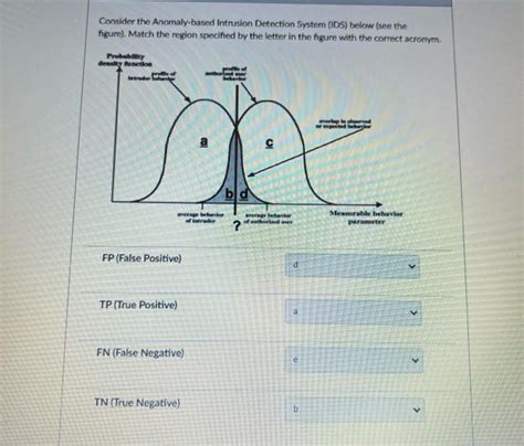 Solved Consider The Anomaly Based Intrusion Detection System