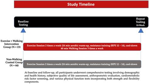 Sex Specific Variations In Glycated Hemoglobin Responses To Structured