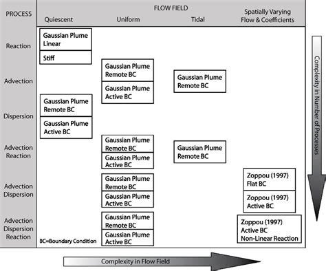 Figure A 2 Transport Algorithm Testing With Incremental Complexity